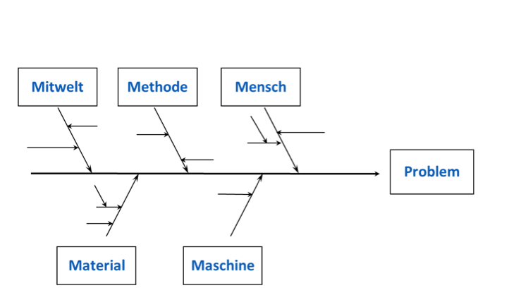 Die 7 Qualitätswerkzeuge (Q7) - QM Tools